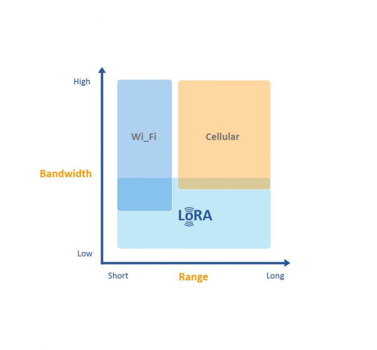 What Makes LoRa Technology Perfect to Use